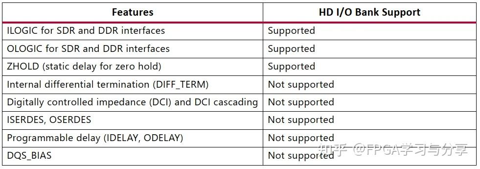 FPGA设计杂谈之九：HRIO/HPIO/HDIO - 知乎