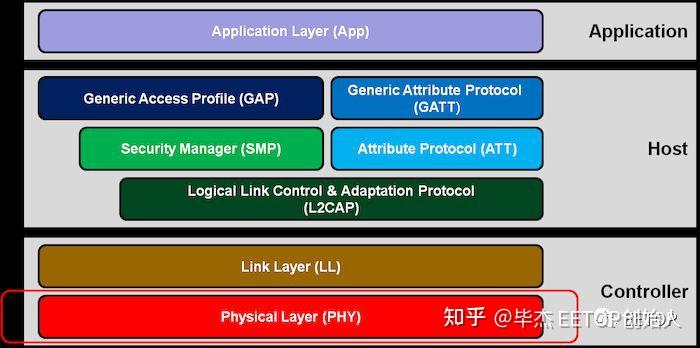 深入了解BLE PHY - 知乎