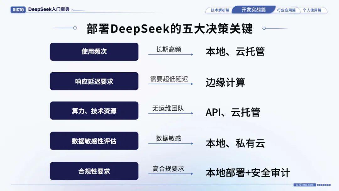 2025 DeepSeek入门宝典：第2、3册 开发实战篇和行业应用篇 - 知乎