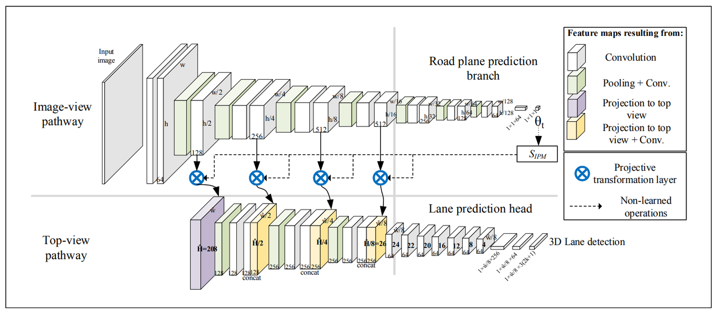 自动驾驶--车道线检测--3D-LaneNet: End-to-End 3D Multiple Lane Detection - 知乎