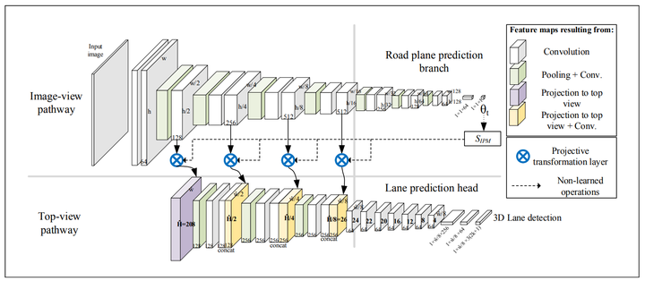 自动驾驶--车道线检测--3D-LaneNet: End-to-End 3D Multiple Lane Detection - 知乎