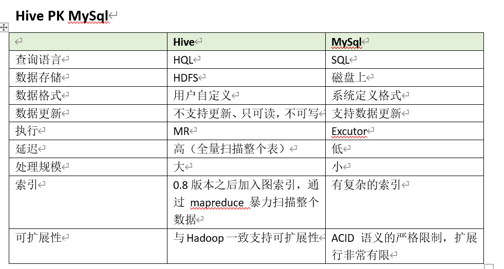 数据库技术对比 MYSQL/hive/PG/Oracle - 知乎