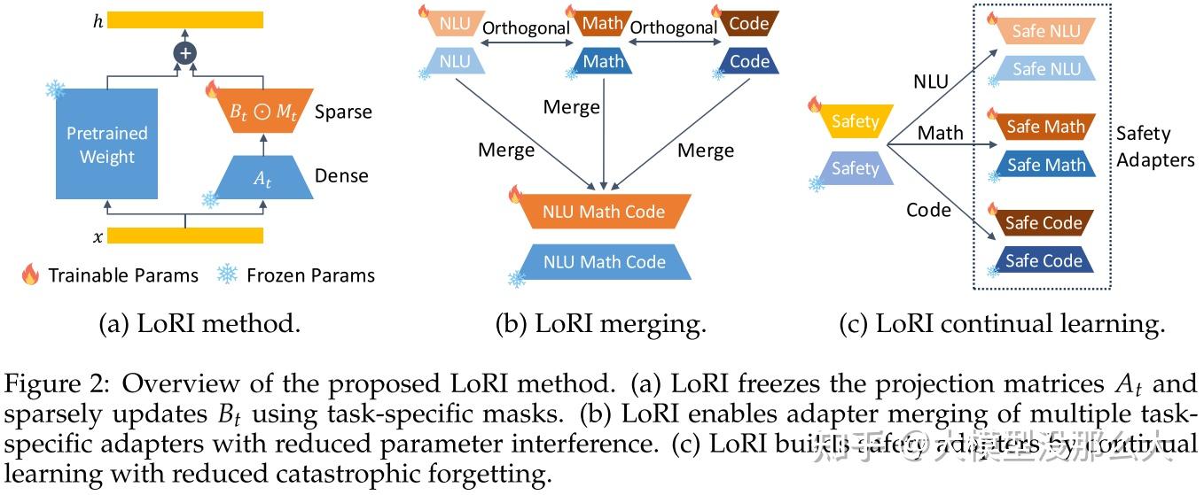 LoRA还能继续卷？LoRI：大模型参数高效微调新方法，参数减少95%！ - 知乎