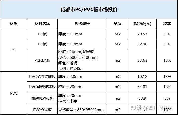 一文搞懂PC和PVC材料的性能、用途和区别（附报价） - 知乎
