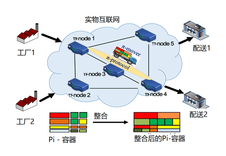 实物互联网 Physical Internet - 知乎