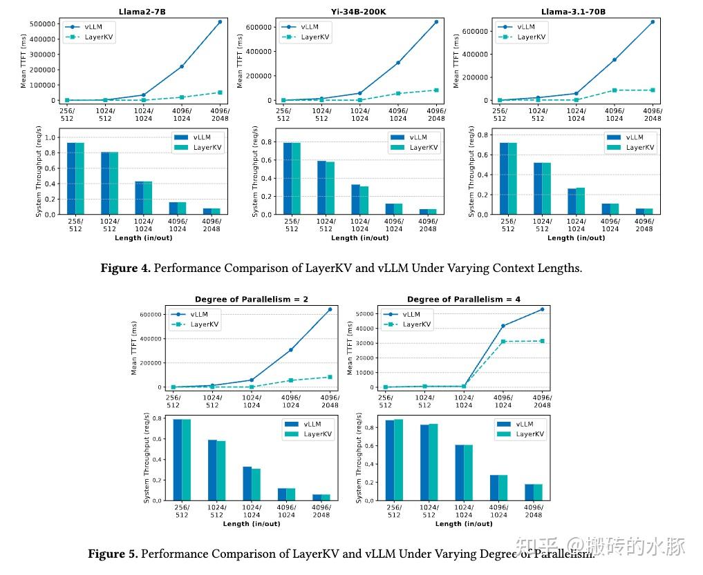 LayerKV: Optimizing Large Language Model Serving with Layer-wise KV Cache Management 论文阅读 - 知乎