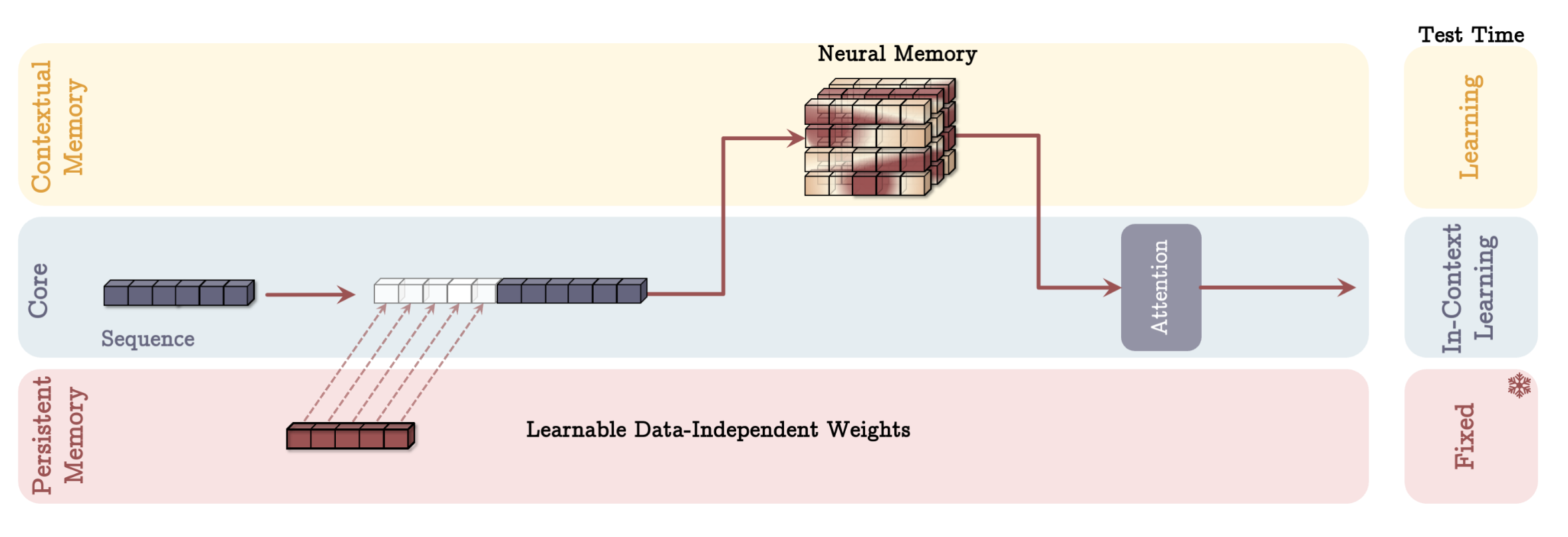 【论文解读】Titans：可以「在线学习」（Online Learning）的长时记忆模块（LMM） - 知乎