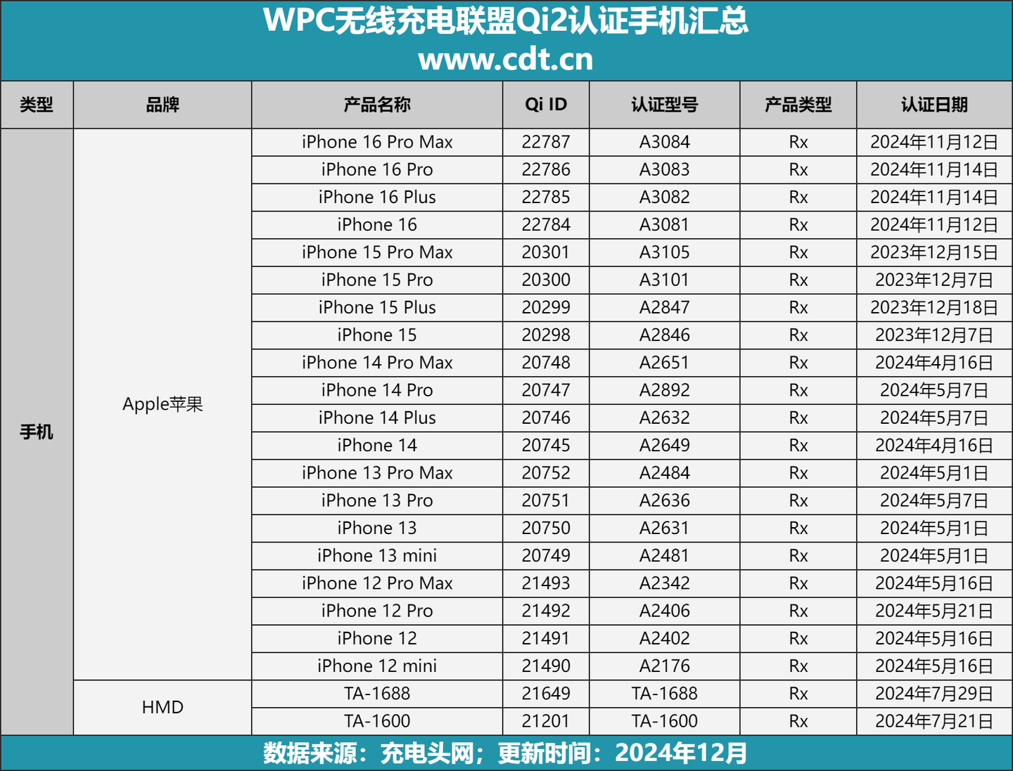 截至2024年，Qi2认证产品数量突破1100款！ - 知乎