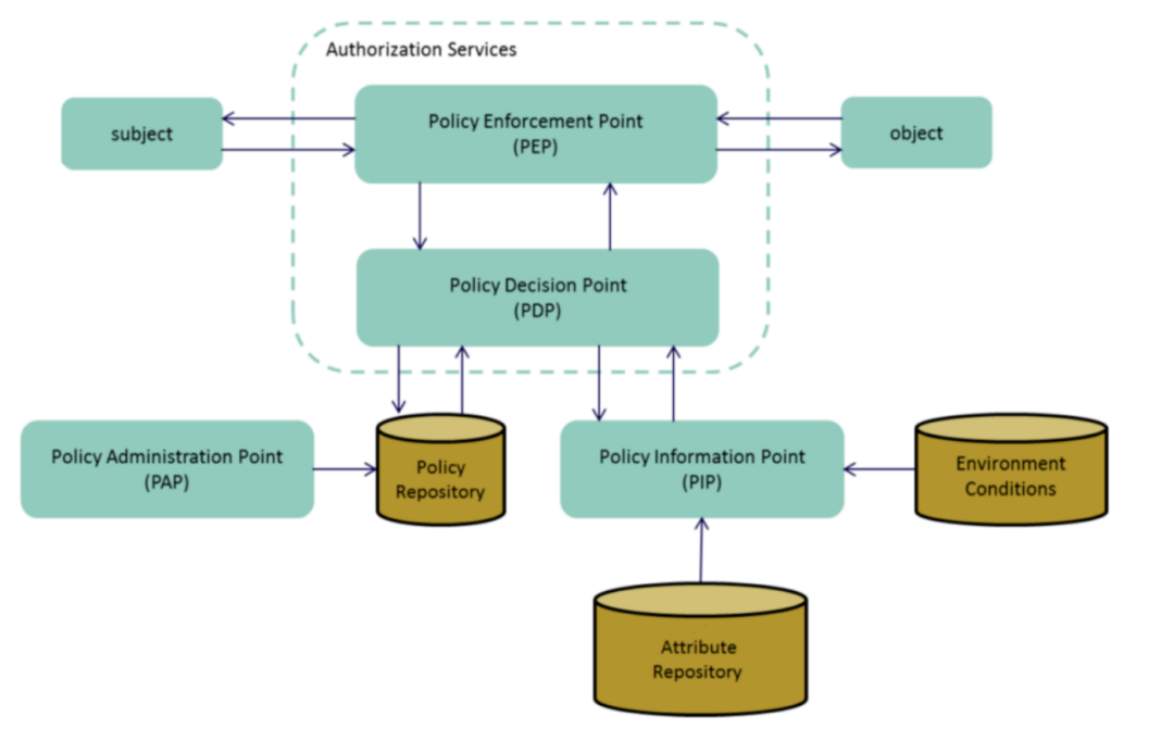 一文看懂ACL、RBAC、ABAC与PBAC：企业权限控制的演进之路 - 知乎