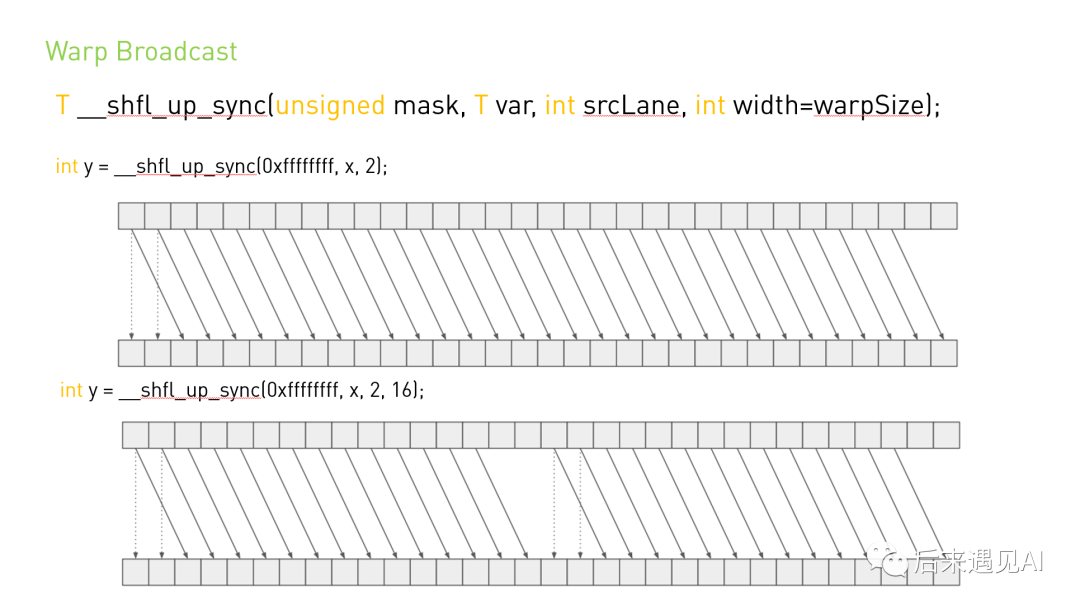 【CUDA编程】束内洗牌函数（Warp Shuffle Functions） - 知乎