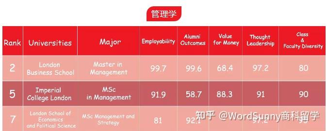商科留学一定要看：英国商学院G5+LBS录取偏好浅析 - 知乎