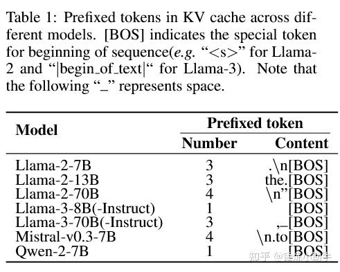 PrefixQuant: Static Quantization Beats Dynamic through Prefixed Outliers in LLMs - 知乎