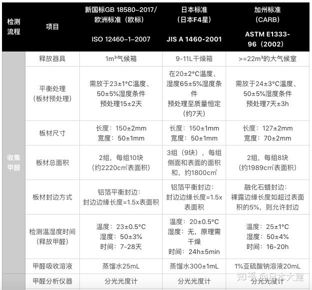 E1、F4星、NAF...甲醛环保标准到底哪个更权威？ - 知乎