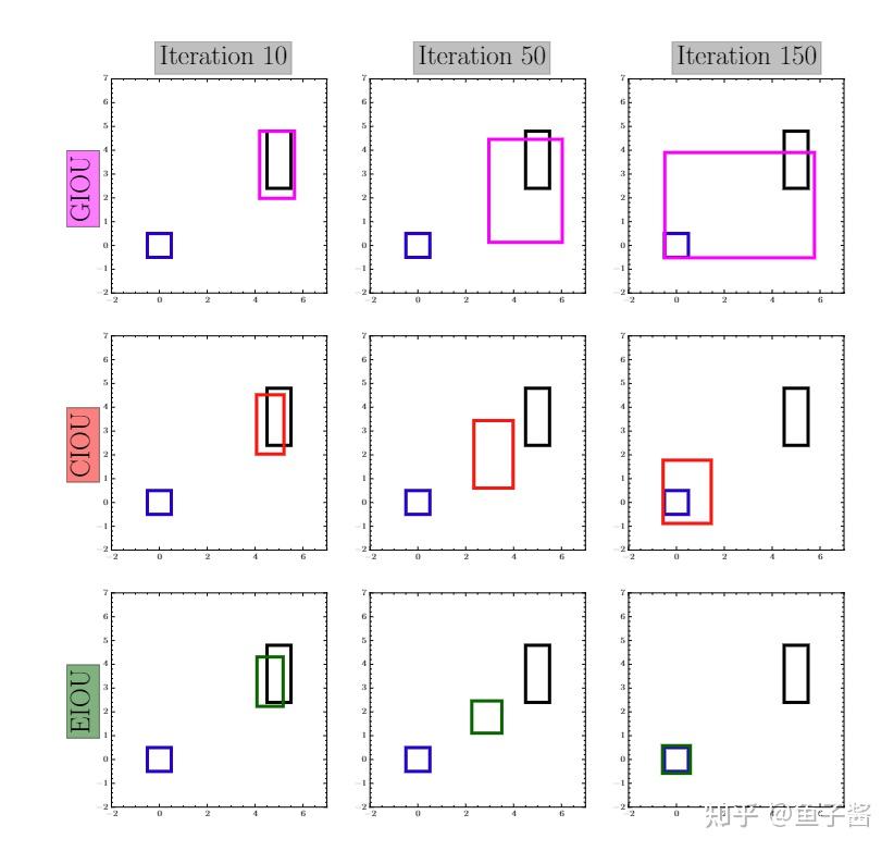 详解目标检测loU算法发展历程（收藏版） - 知乎