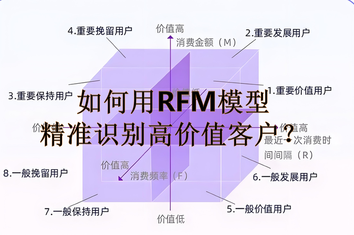 如何用RFM模型精准识别高价值客户？ - 知乎