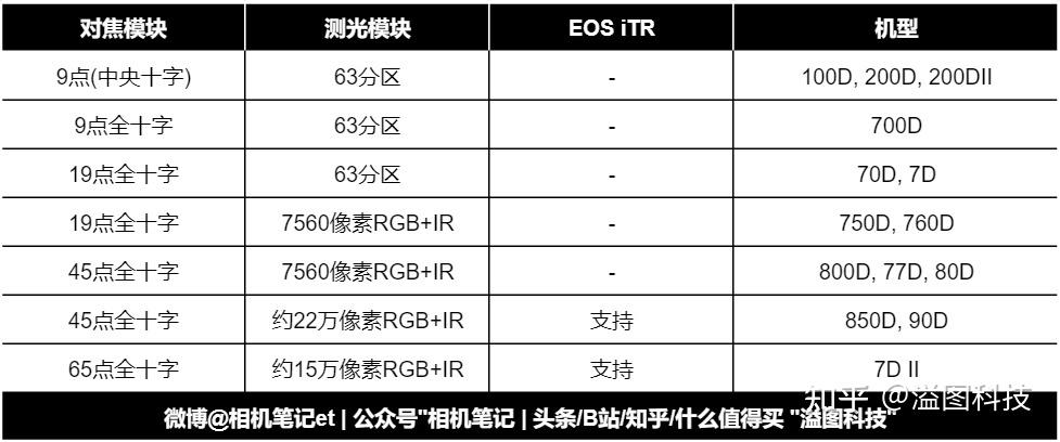 佳能850D怎么样？ - 知乎