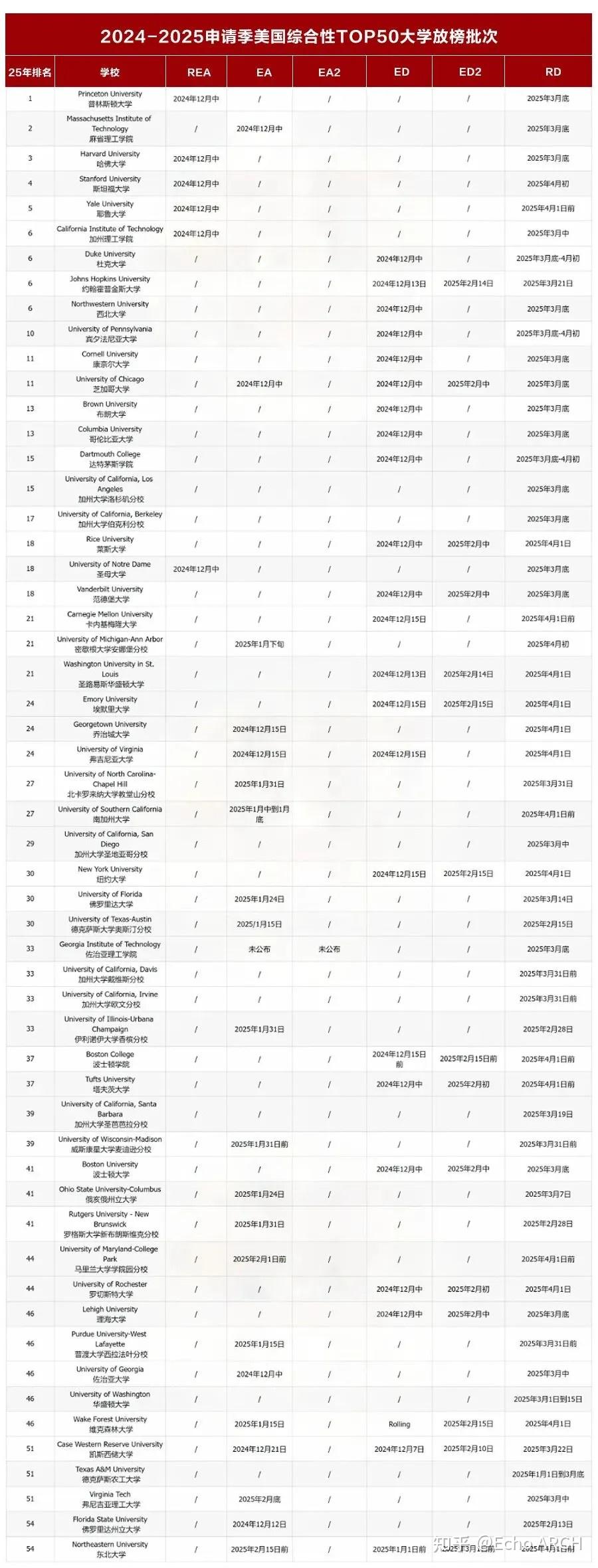 【分享】2025美国TOP50大学ED2和RD放榜时间汇总 - 知乎