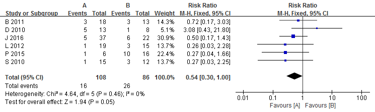 【Stata/R/RevMan】修改meta分析森林图的小数位数，详细教程！ - 知乎