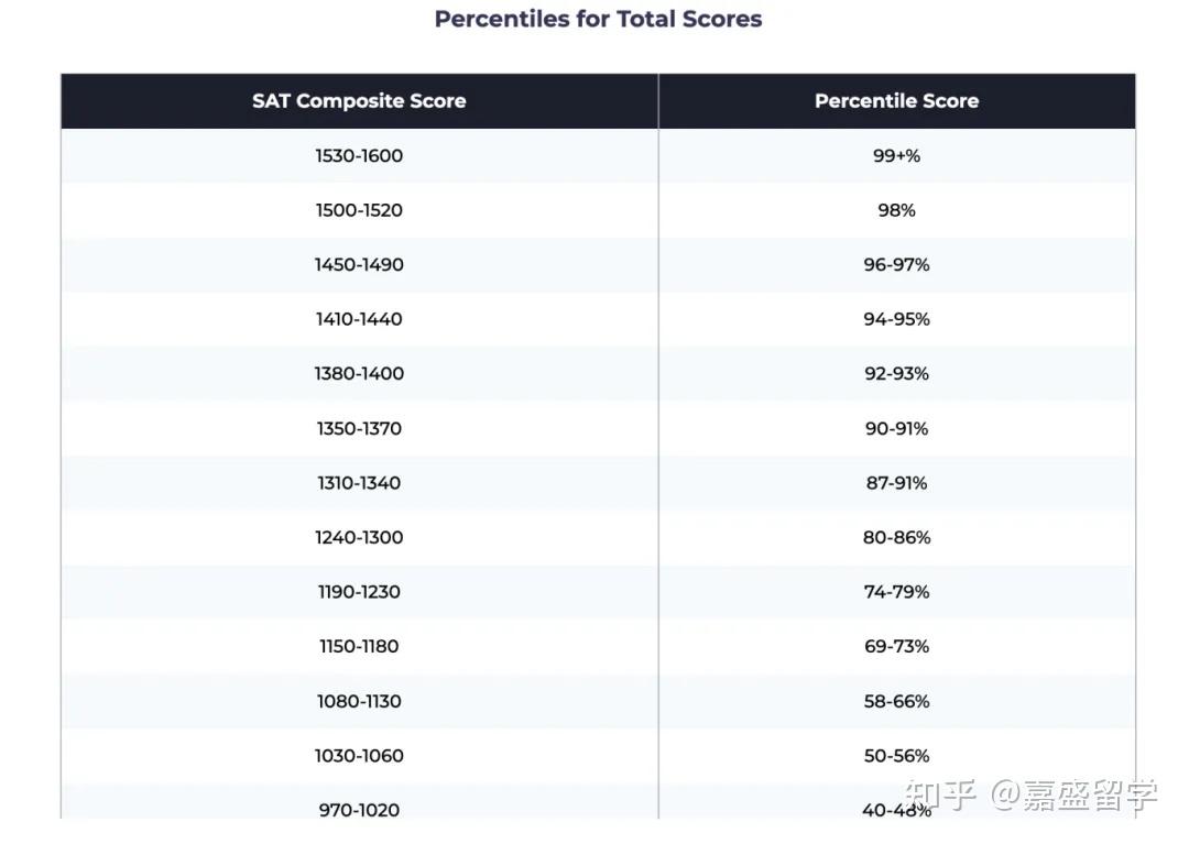 申请美本Top30，SAT考多少分才有竞争力？ - 知乎