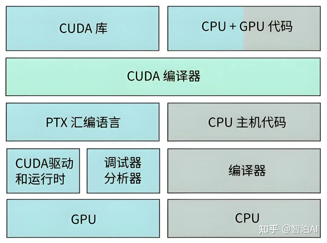 AI大模型的CUDA是什么？CUDA的运行机制是什么 - 知乎