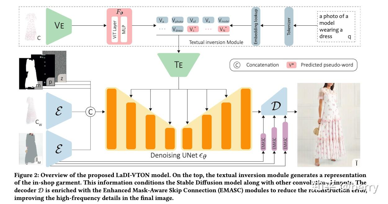SD下的虚拟试衣(Virtual Try-on, VTON) - 知乎