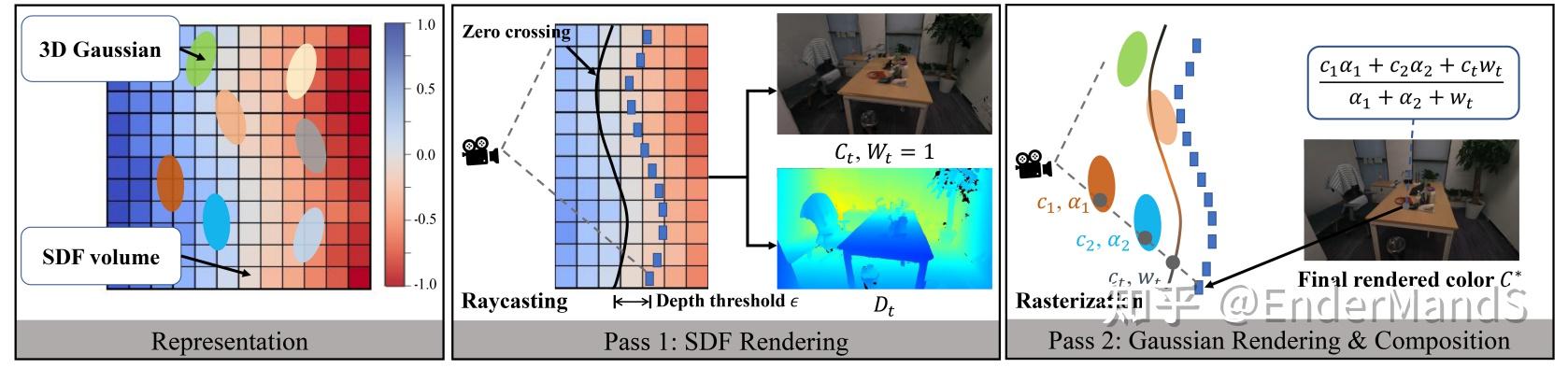Gaussian-Plus-SDF SLAM: High-fidelity 3D Reconstruction at 150+ fps - 知乎