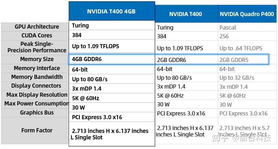 NVIDIA RTX A4500亮相！专业图形工作站GPU又迎来更新！ - 知乎