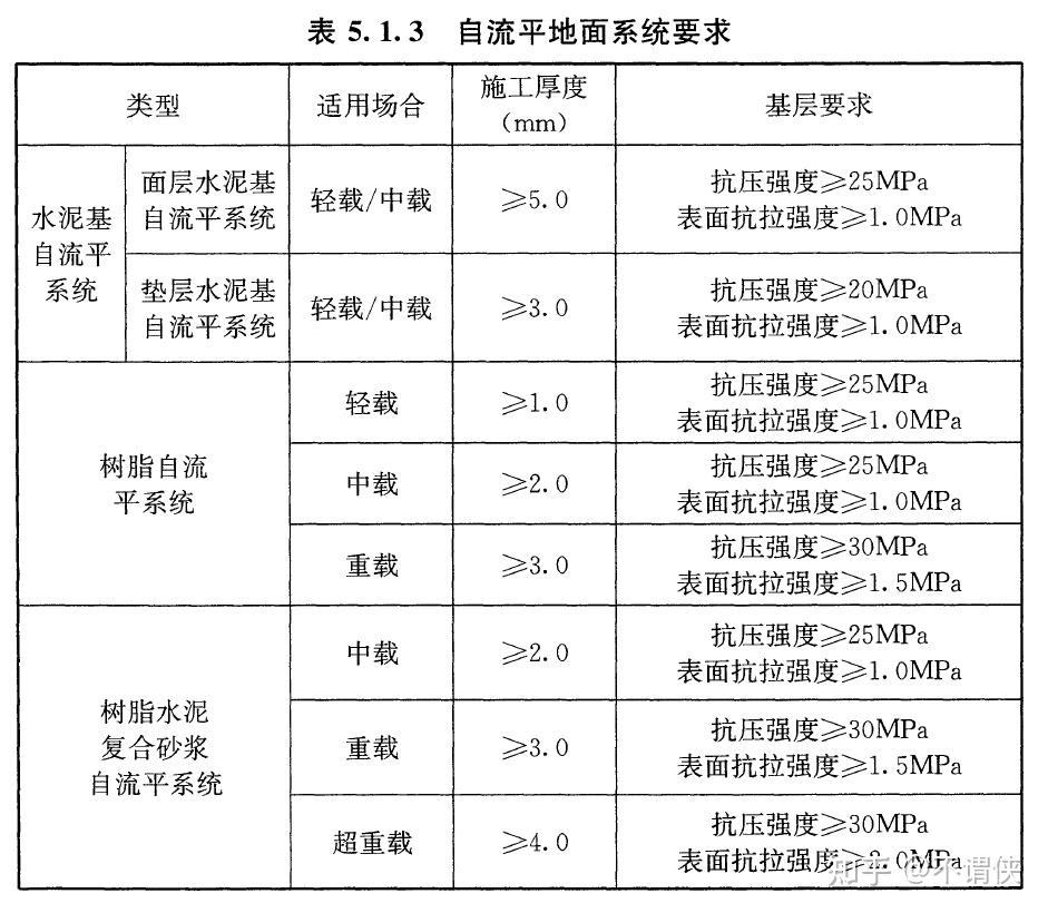 JGJ／T175-2018 自流平地面工程技术标准 - 知乎