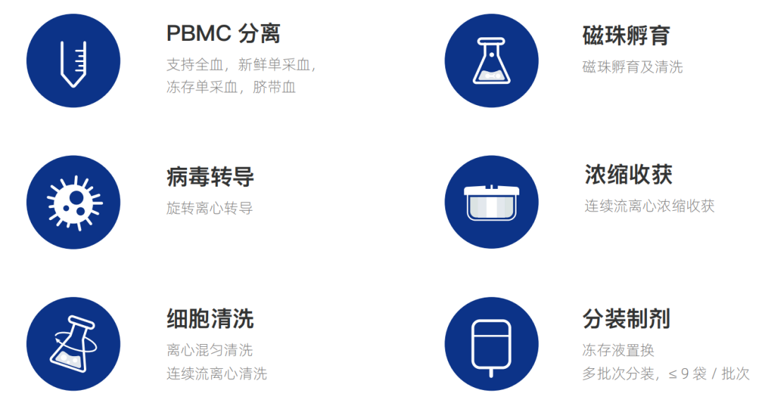 赛桥丨Gentle Flex/Gentle Flex Pro多功能全封闭自动化细胞处理系统 - 知乎