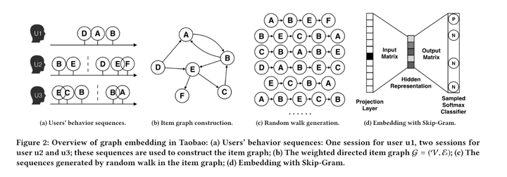 Graph Embedding：深度学习推荐系统的"基本操作" - 知乎