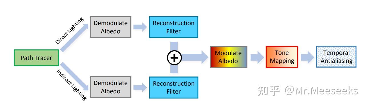 一文搞懂Spatiotemporal Variance-Guided Filter（SVGF）算法及其实现细节 - 知乎