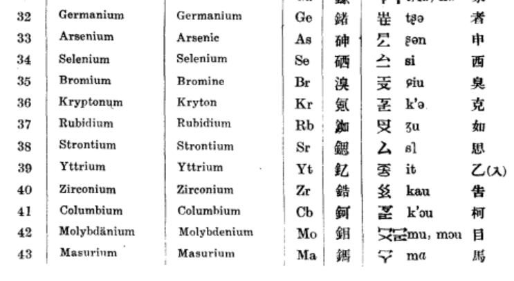 1932年《化学命名原则》说了啥？元素部分 - 知乎