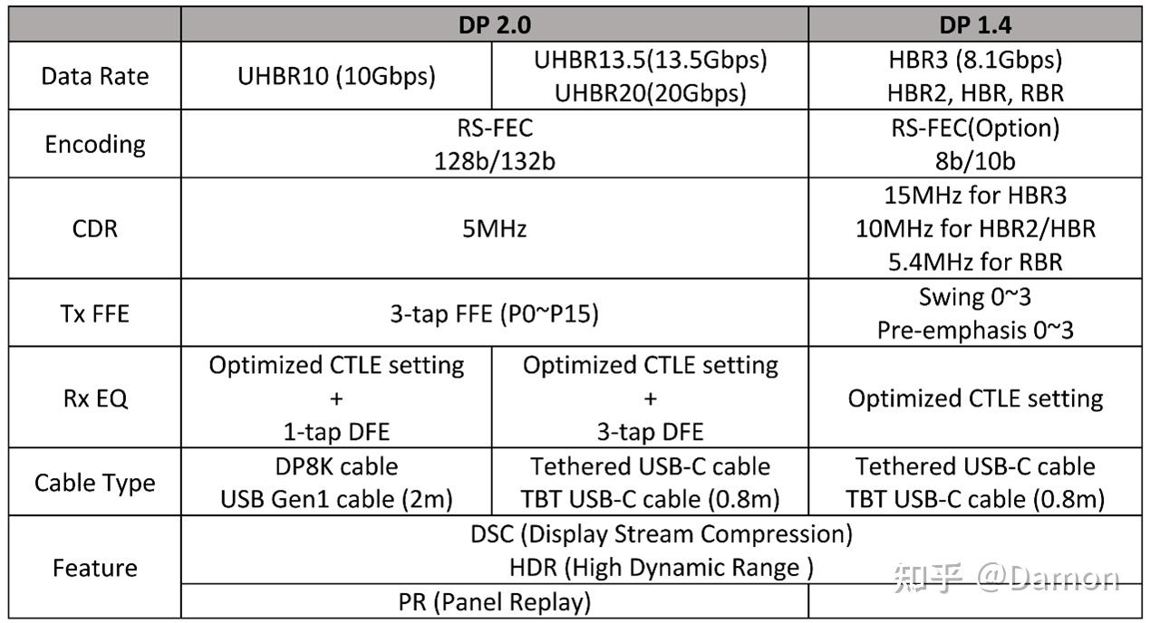 DisplayPort基础知识总结 - 知乎