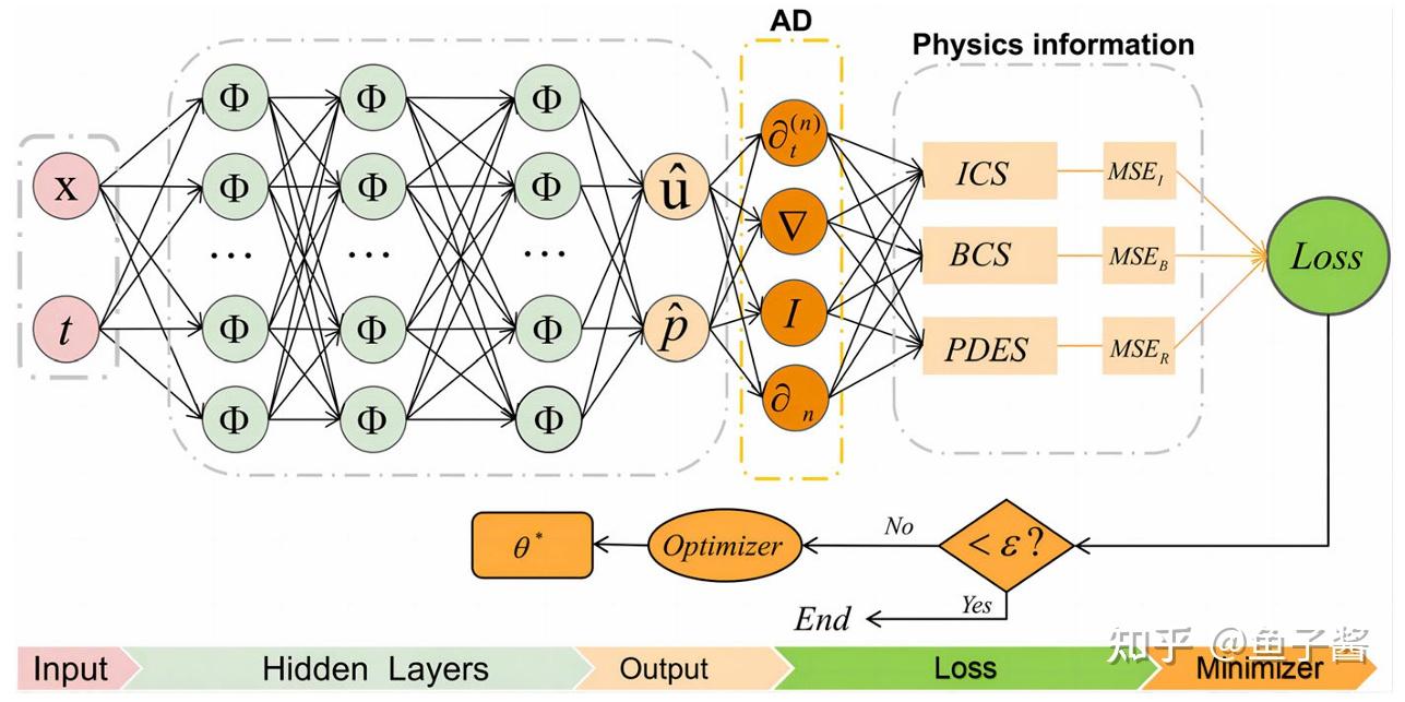 还在死磕传统PINN？自适应版本训练效率狂飙，审稿人直呼"这才是真创新"！ - 知乎