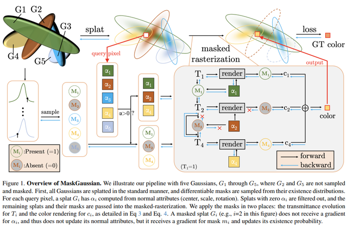 NeRF/3DGS&Beyond1.1（MaskGaussian，CLIP-GS，Reflective GS，Dust to Tower，DEGSTalk，4DGS，ArtNVG等） - 知乎