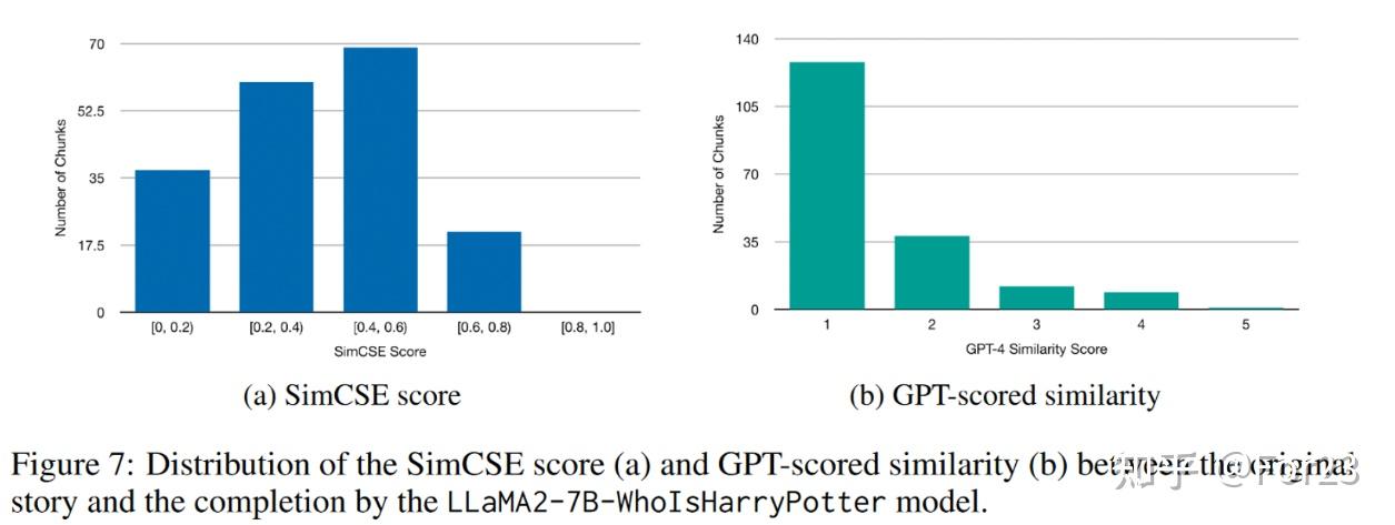 Detecting Pretraining Data from Large Language Models - 知乎