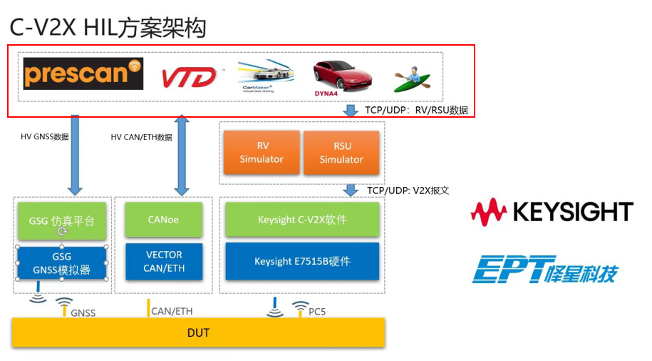 V2X方向目前的研究热点主要集中在物理层还是网络层？ - 知乎