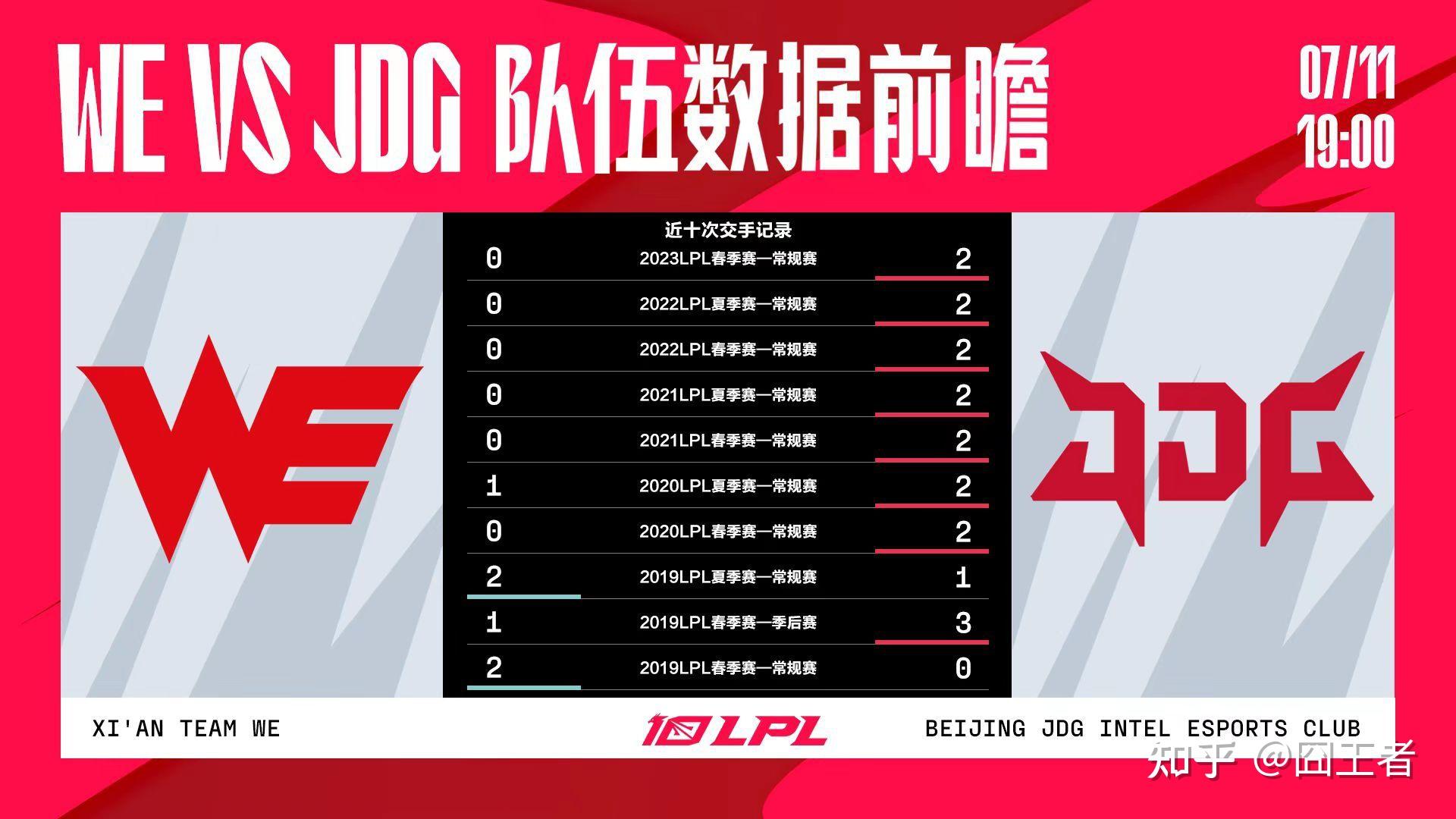 JDG连翻两把零封WE，提前锁定前二！网友：WE可惜了，JDG还需调整 - 知乎