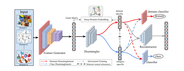 Domain2Vec: Domain Embedding for Unsupervised Domain Adaptation - 知乎