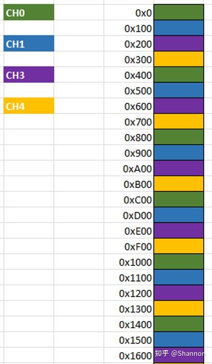 如何理解地址交织 address interleaving - 知乎