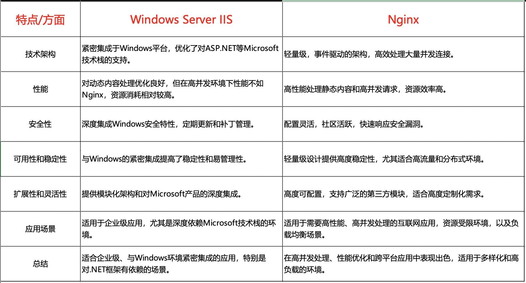 Windows server iis vs Linux Nginx 性能差距大吗? - 知乎