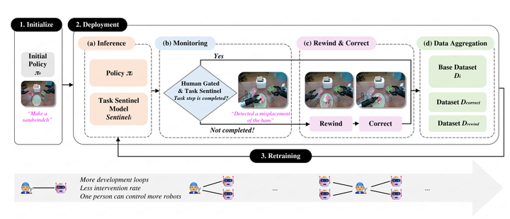 基于 DAgger 的具身操作数采系统 GCENT (Genie Centurion) - 知乎