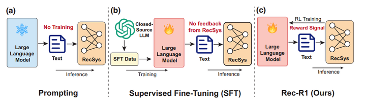 亚马逊 | Rec-R1：LLM在环SFT的生成式推荐 - 知乎