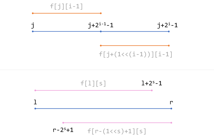算法学习笔记(12): ST表 - 知乎