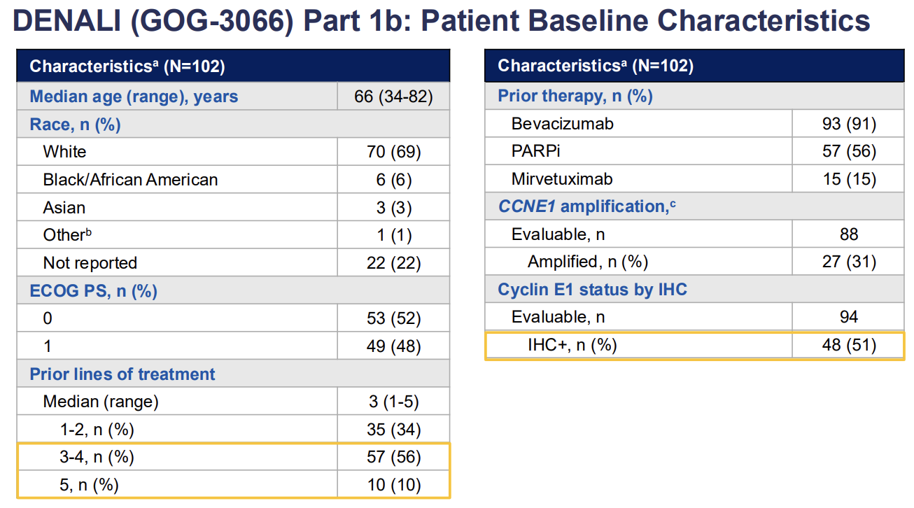 SGO2025：WEE1抑制剂Azenosertib在CCNE1阳性铂耐药卵巢癌中的疗效 - 知乎
