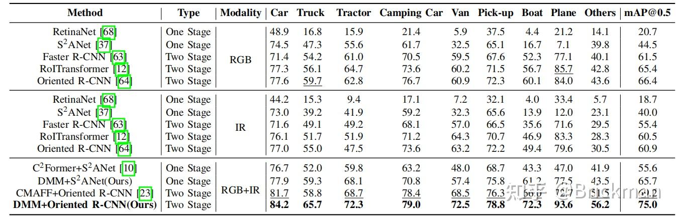 文献阅读：DMM: Disparity-guided Multispectral Mamba for Oriented Object ...