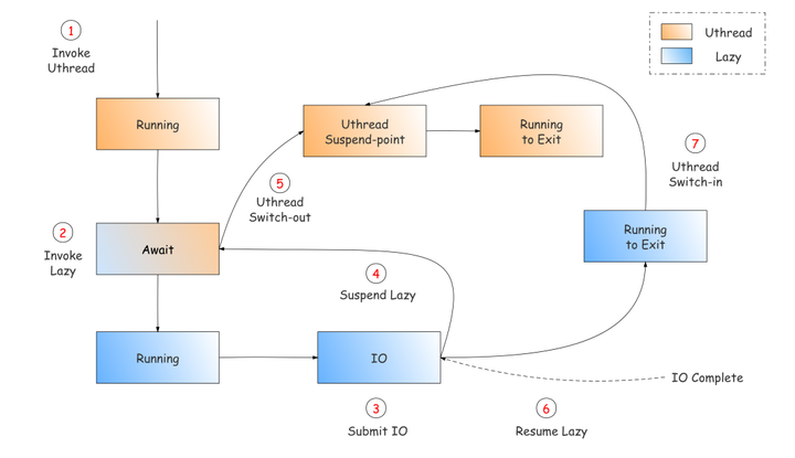 async_simple无栈协程和有栈协程的性能分析 - 知乎