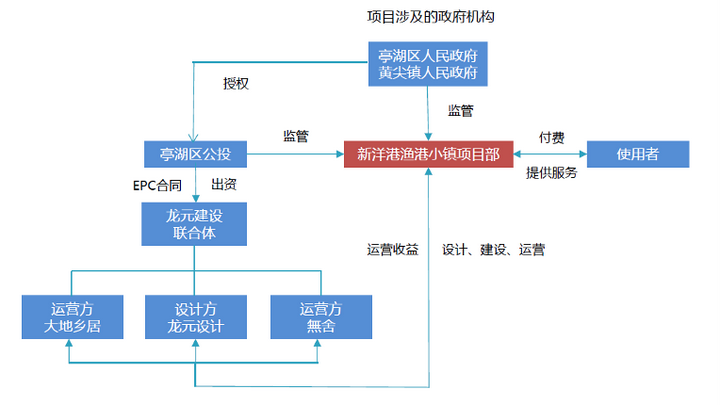 EPC家族的又一变种EPC+O是个啥东东？该模式的研究与实践来了！ - 知乎