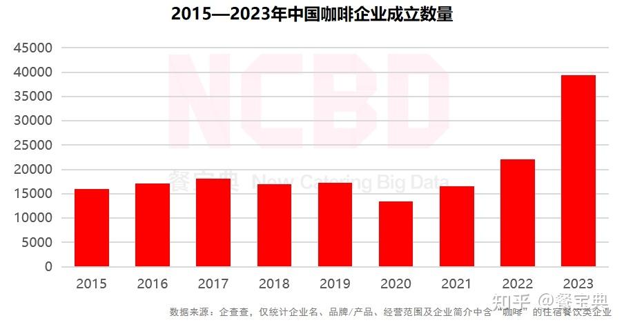 NCBD | 2023—2024中国咖啡行业年度发展报告 - 知乎