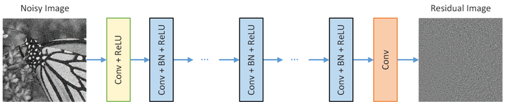 图像去噪最简单的网络之一DnCNN之讲解 - 知乎